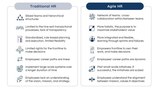 Agile HR: Transforming Traditional HR Practices for the Future - Vatsal ...